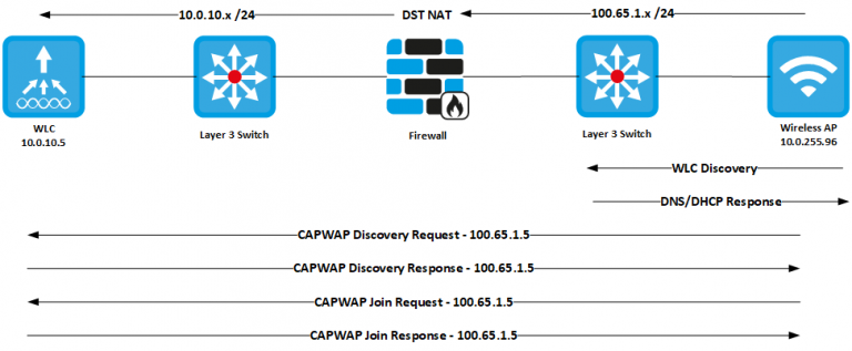 Cisco 9800 CAPWAP Discovery w/ NAT - Un // Bounded